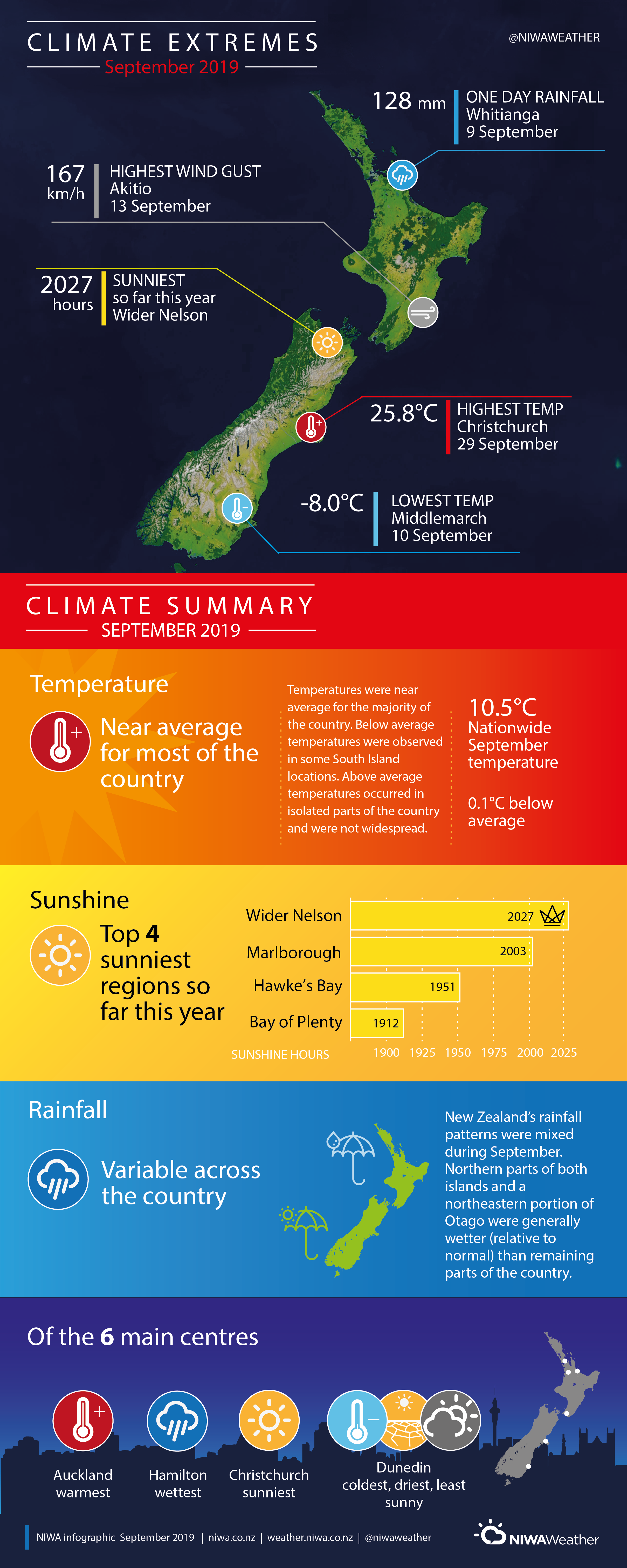 September Climate Summary combined graphics | Earth Sciences New Zealand | NIWA